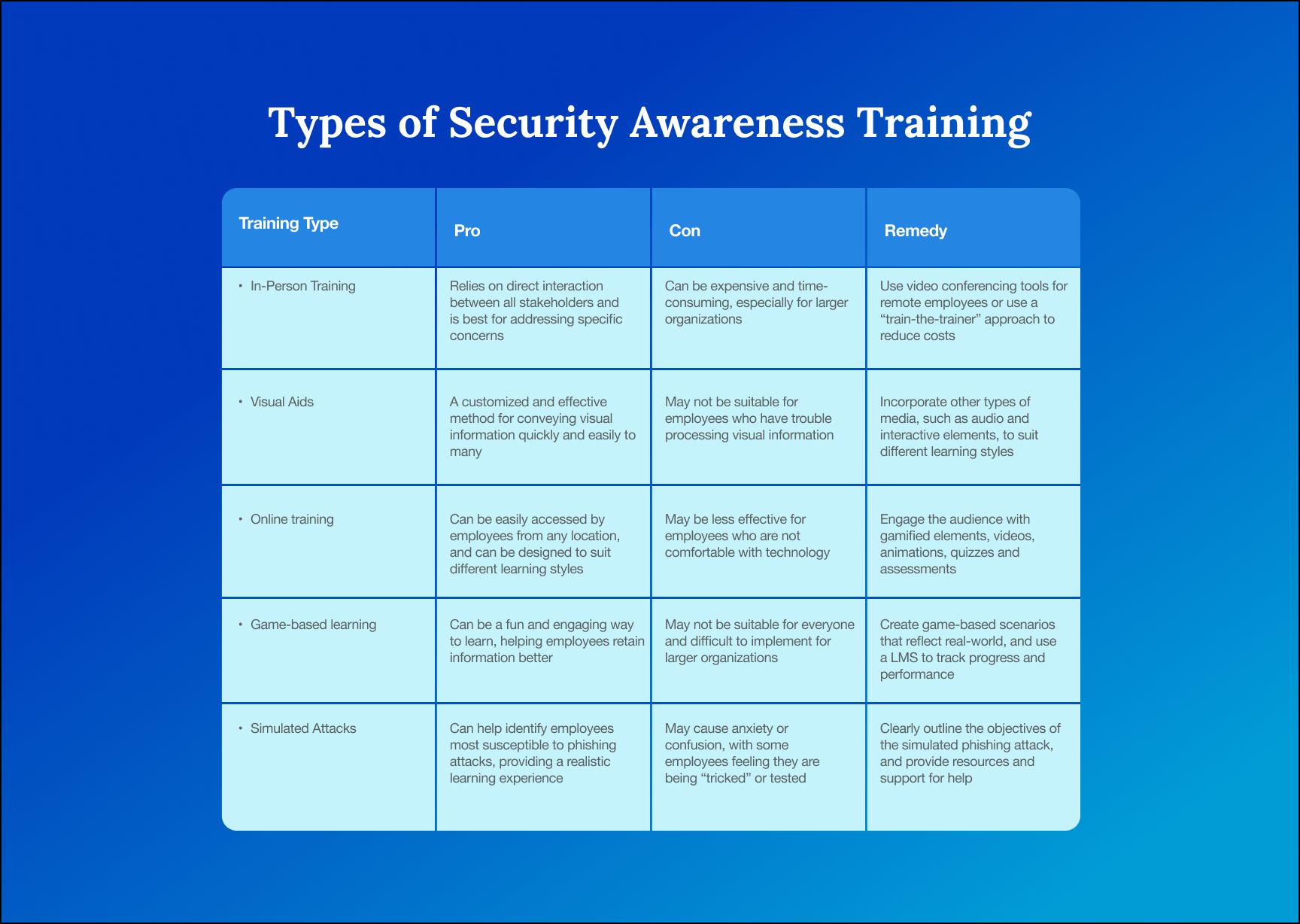 Choosing the Right Type of Cybersecurity Awareness Training for ...