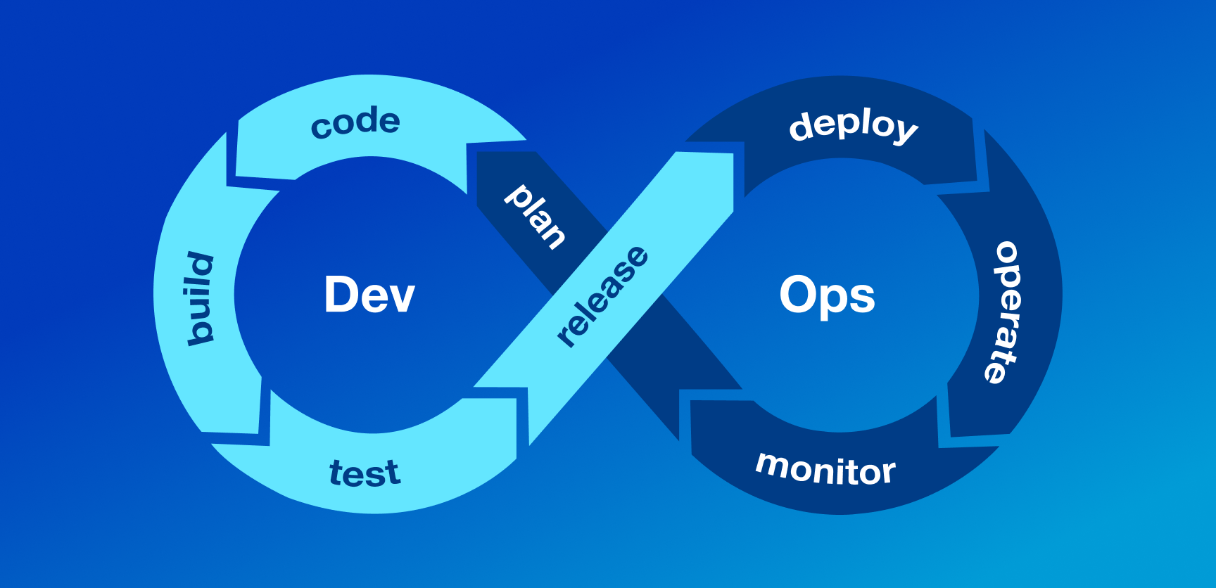 Secure Software Development Lifecycle (SSDLC) - Best Practices & Benefits