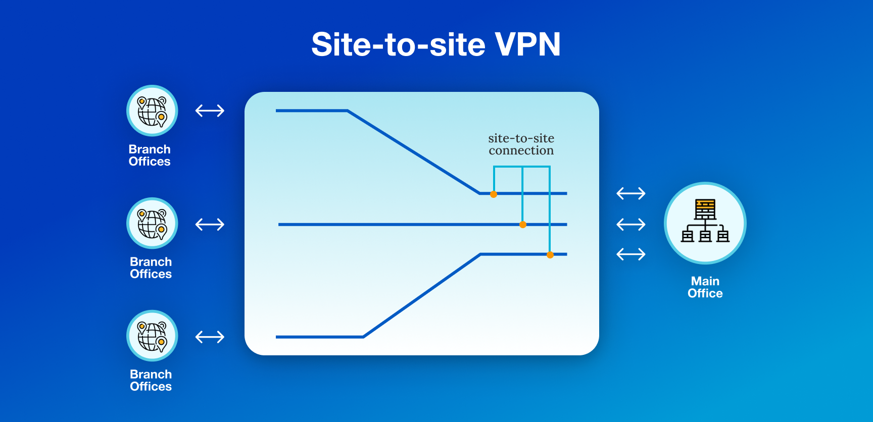 How to Test Site to Site VPN
