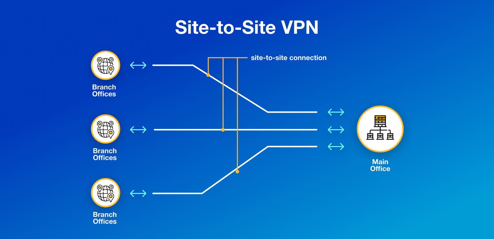 Requirements of a Site to Site VPN